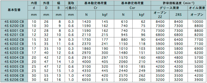 4Sシリーズ／SUS630ステンレスベアリング 寸法表 | 株式会社南海精工所
